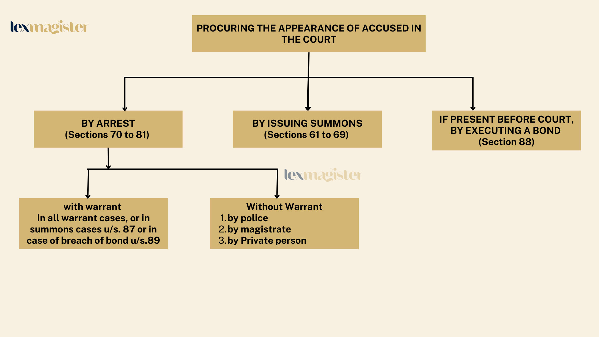 PRE-TRIAL PROCEDURE – I